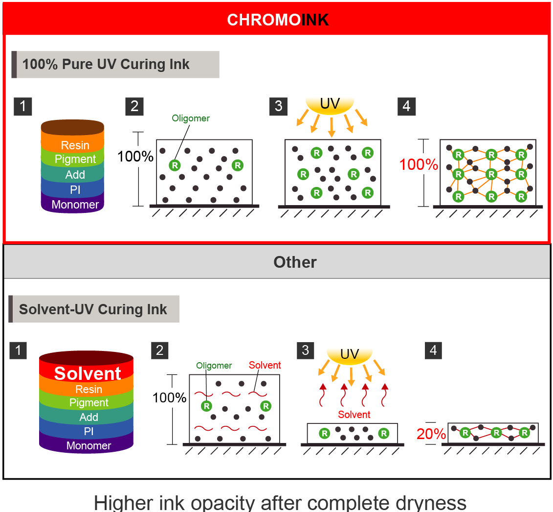 UV/LED UV Curing Ink | CHROMOINK